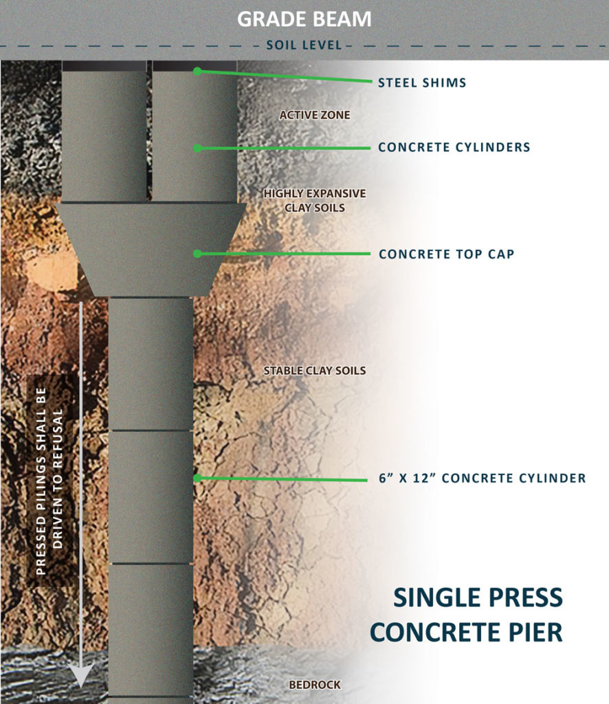Concrete Pier Repair - Single Press Concrete Pier
