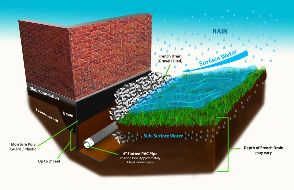 Drainage Correction - Drainage Problems Dallas - FCS